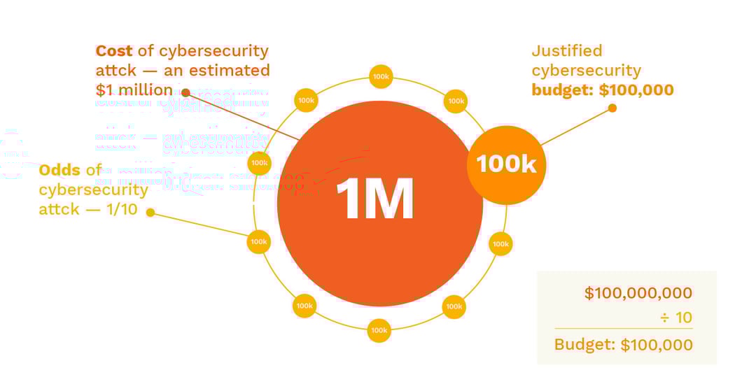 How to Conduct a Cyber Security Assessment
