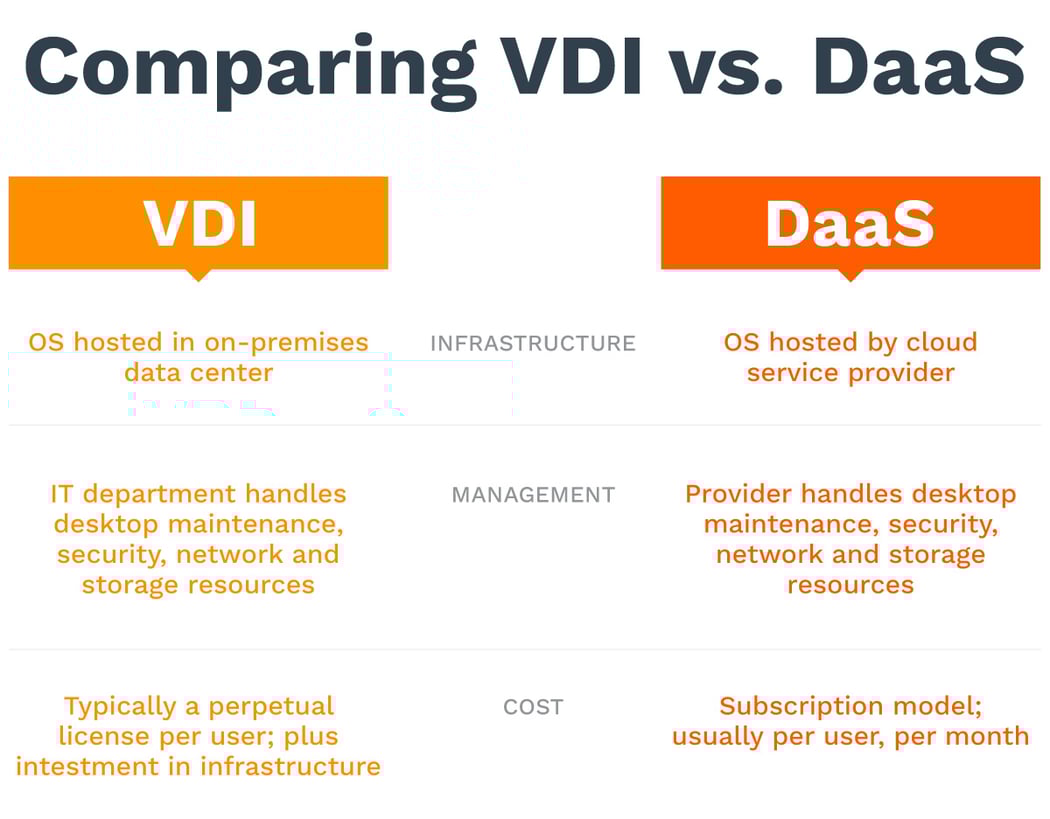VDI vs DaaS: The Difference and the Best Option for Your Company