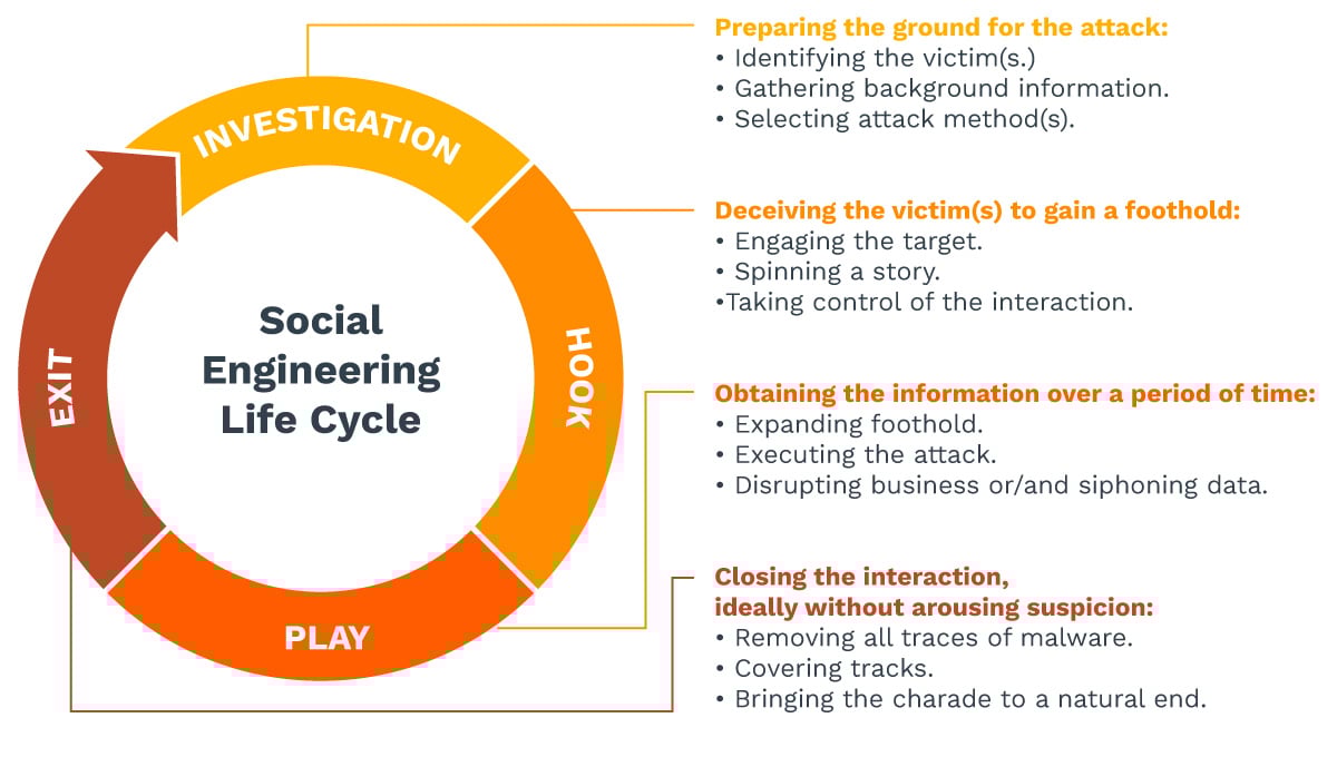 Social Engineering Attacks: A Brief Guide & 9 Ways to Prevent Them